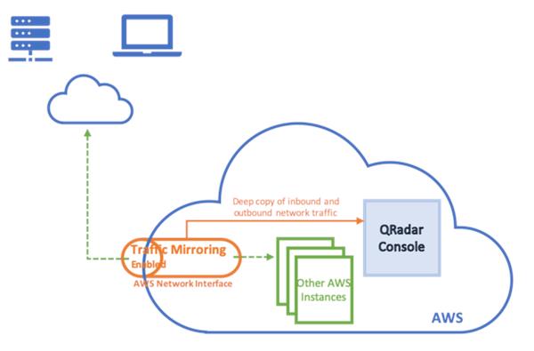 Deep network visibility into your Azure and AWS cloud instances with QRadar