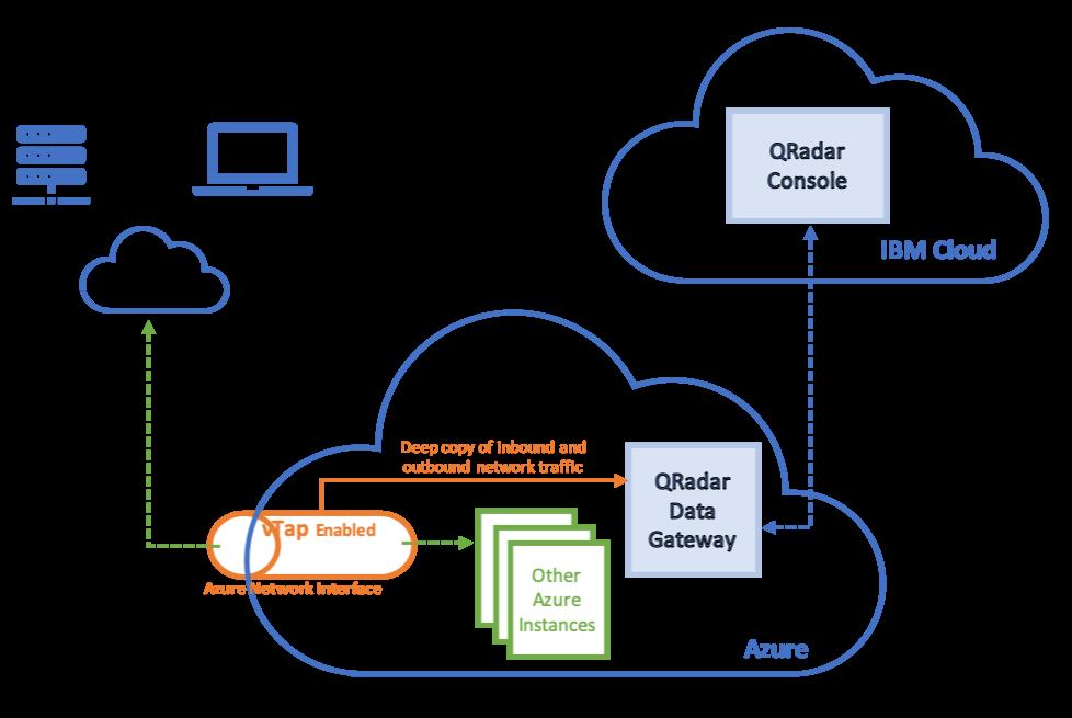 Deep network visibility into your Azure and AWS cloud instances with QRadar