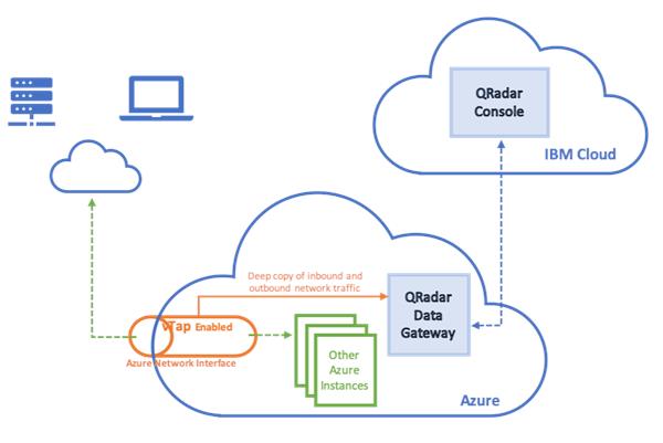 Deep network visibility into your Azure and AWS cloud instances with QRadar