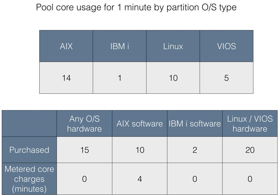 Power Enterprise Pools 2.0 with Utility Capacity - A Cloud-Based Approach
