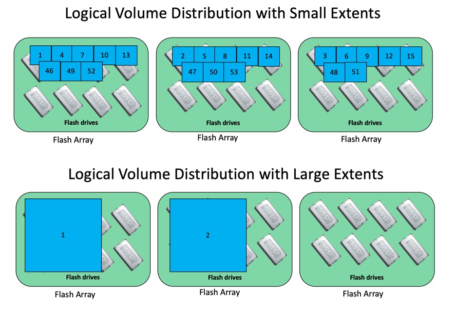 Thin Provisioning on DS8900