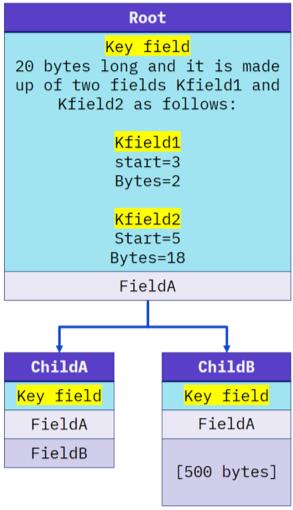 A Simple Way to Enhance IMS Database Dynamic Segment Layouts