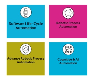 Domains of Robotic Process Automation - RPA