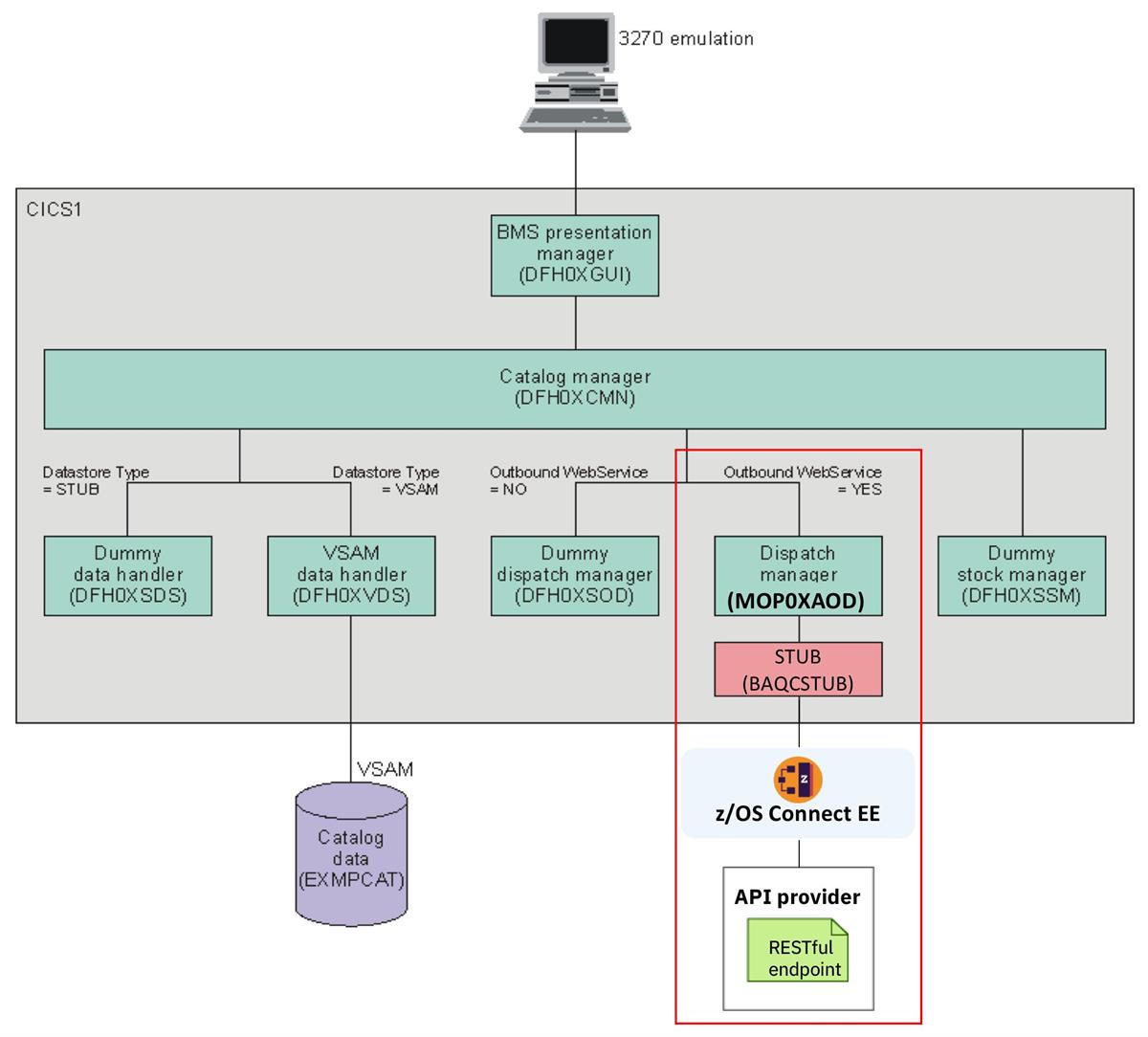 Calling a RESTful API from a CICS application