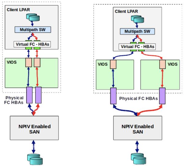 Virtual Storage Redundancy with dual VIOS Configuration