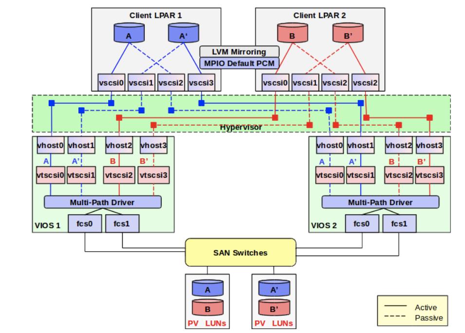 Virtual Storage Redundancy with dual VIOS Configuration