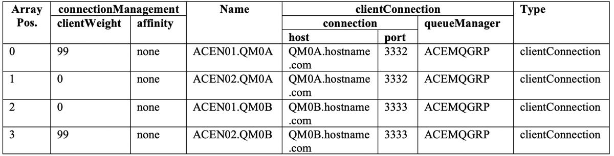 IBM App Connect Enterprise to IBM MQ Connectivity - Integration