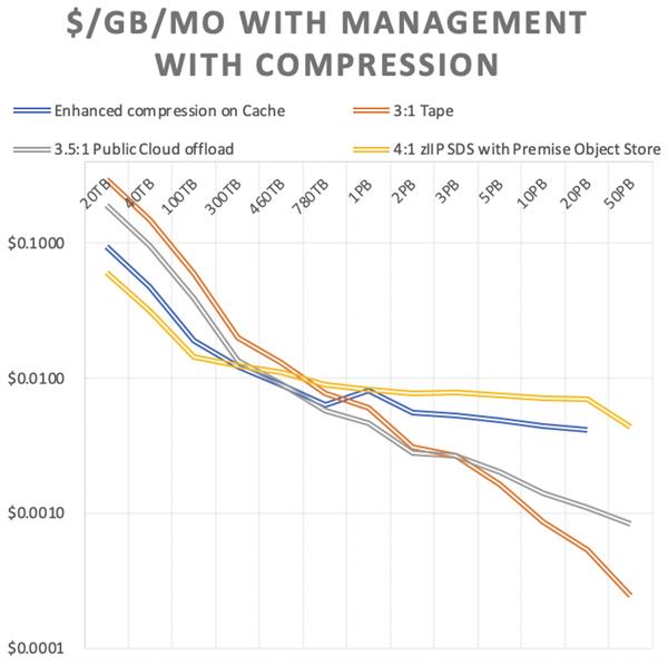 Tale of the "Tape", Modernizing zStorage with IBM TS7770