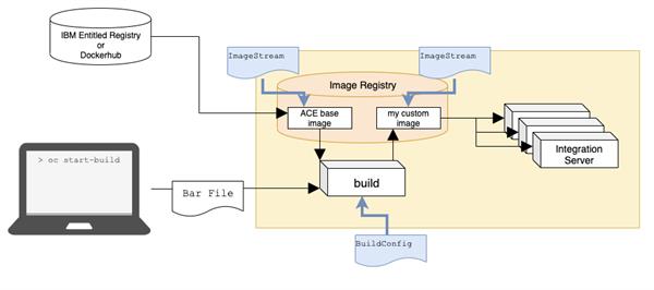 Lightweight approach to create a custom image for deploying App Connect ...