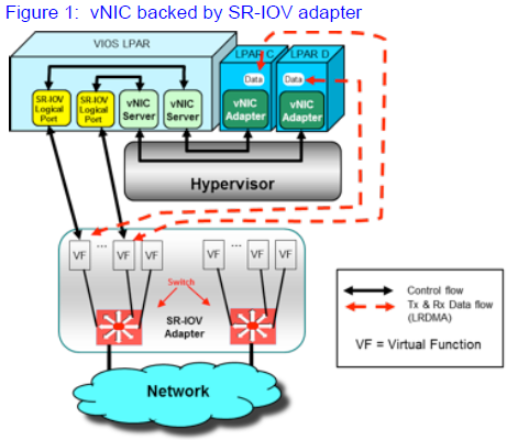 Introduction to vNIC FAQs