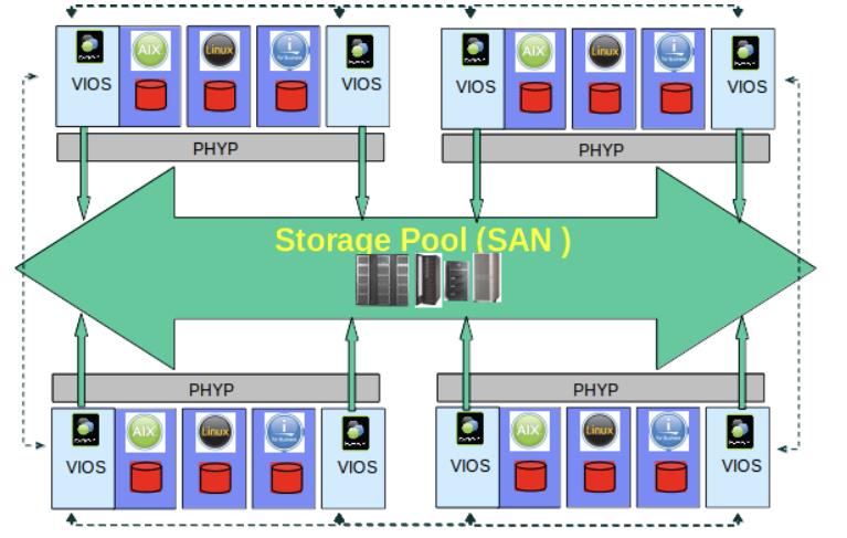 Virtual Storage Redundancy with dual VIOS Configuration