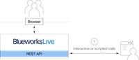 Do more with the IBM Blueworks Live REST API, Part 1: Maximize your ...
