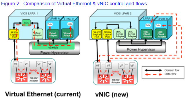 vNIC - Introducing a New PowerVM Virtual Networking Technology