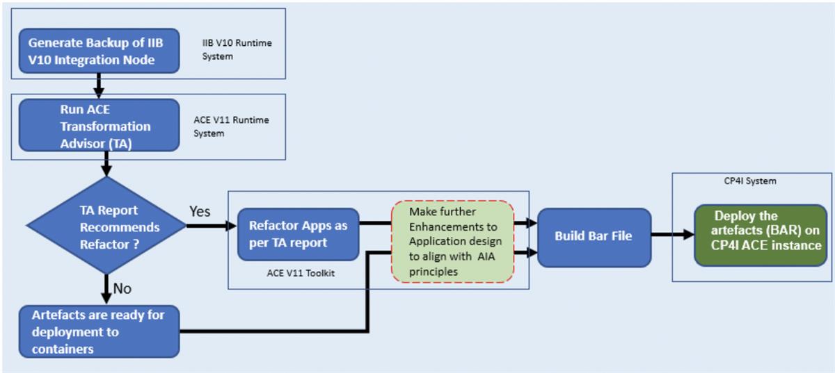 App Connect - IBM Community