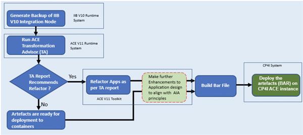 Modernizing Integration – Migration from IIB to App Connect running on ...