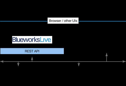 Do more with the IBM Blueworks Live REST API, Part 1: Maximize your ...