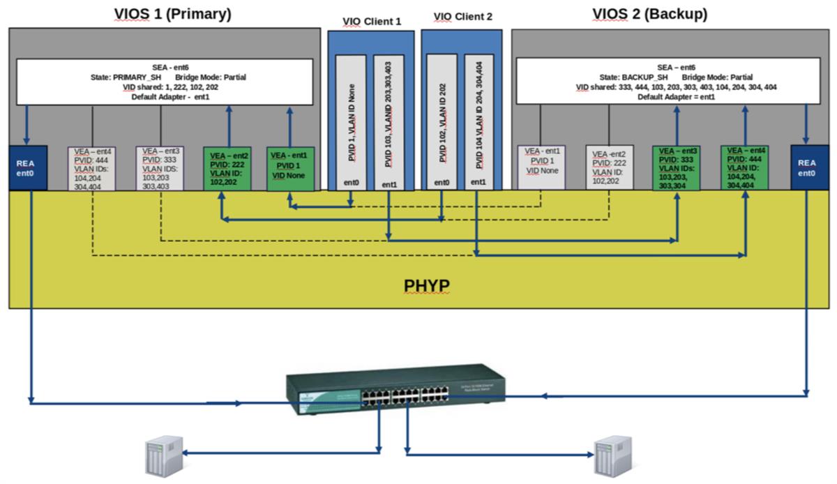 SEA (Shared Ethernet Adapter) Load Sharing