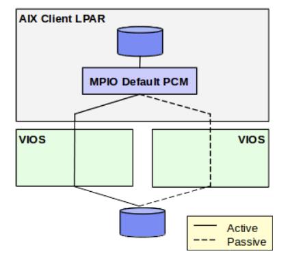 Virtual Storage Redundancy with dual VIOS Configuration