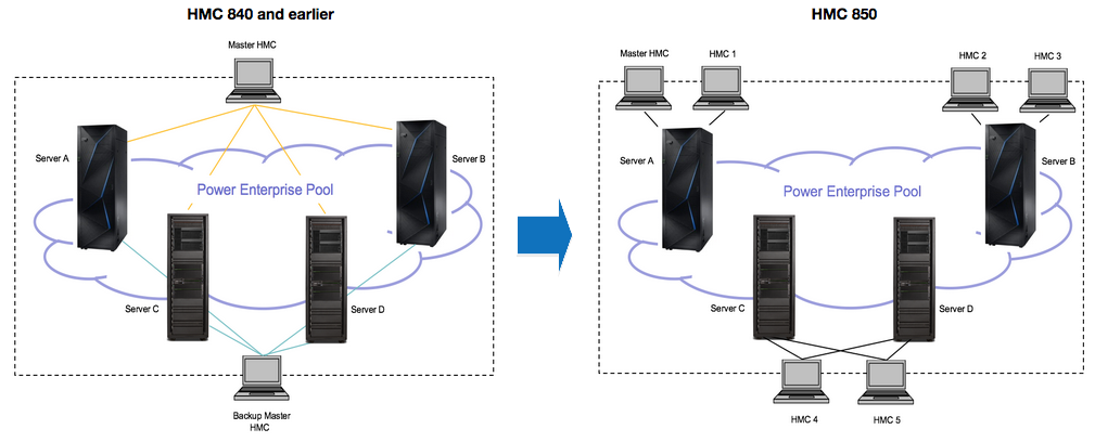 Power Enterprise Pools - Multiple HMC Support