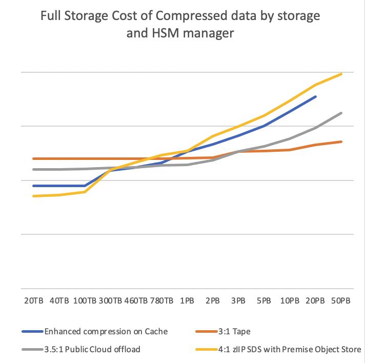 Tale of the "Tape", Modernizing zStorage with IBM TS7770