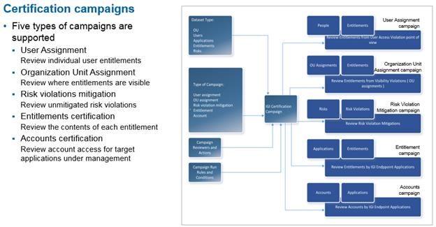First steps into Identity Governance with IBM Security Identity ...