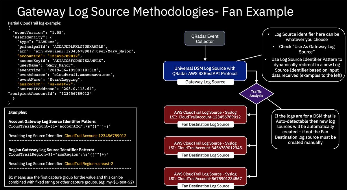 QRadar’s Gateway Log Source Methodologies