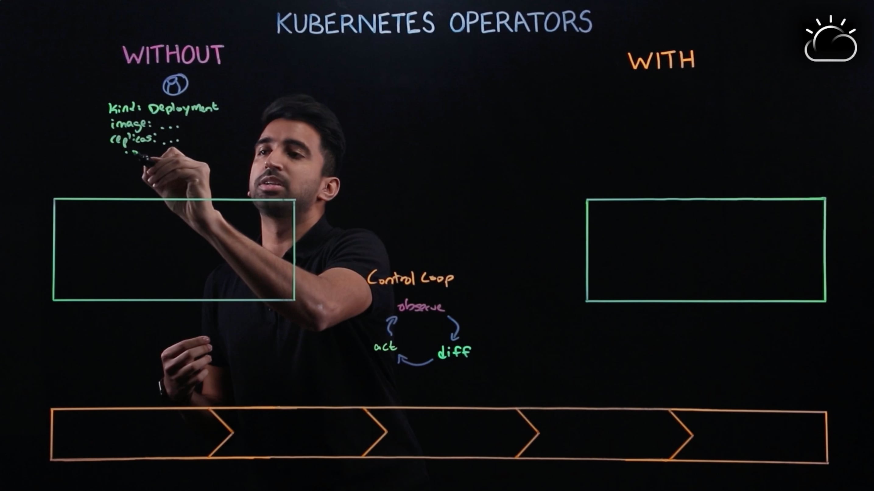 Kubernetes Operators, Explained - IBM Cloud