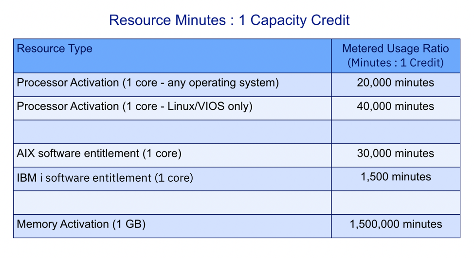Power Enterprise Pools 2.0 with Utility Capacity - A Cloud-Based Approach