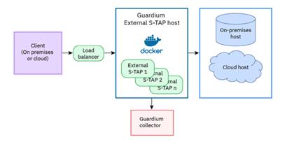 Monitoring AWS Oracle RDS with Guardium External S-TAP | IBM Guardium