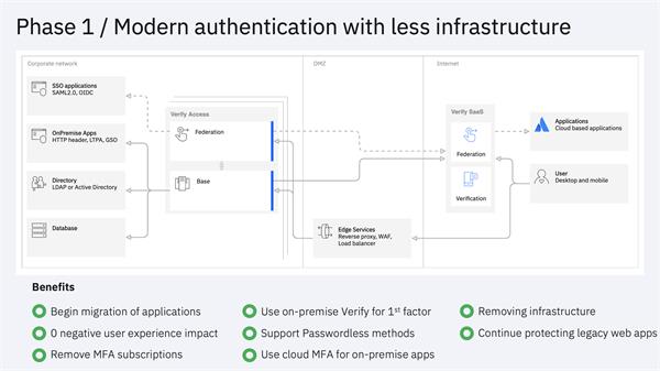 Migrate to cloud or add SaaS features – You decide with IBM Security Verify