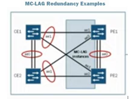 MC-LAG configuration step by step ex4200 | Switching