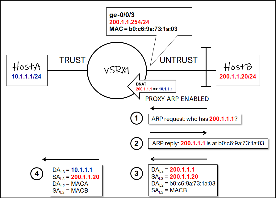 Proxy Arp Question | Junos OS