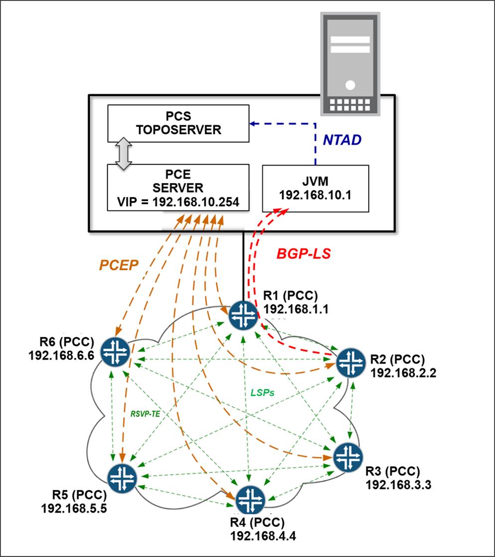 North star Controller built-in Junos VM | vMX