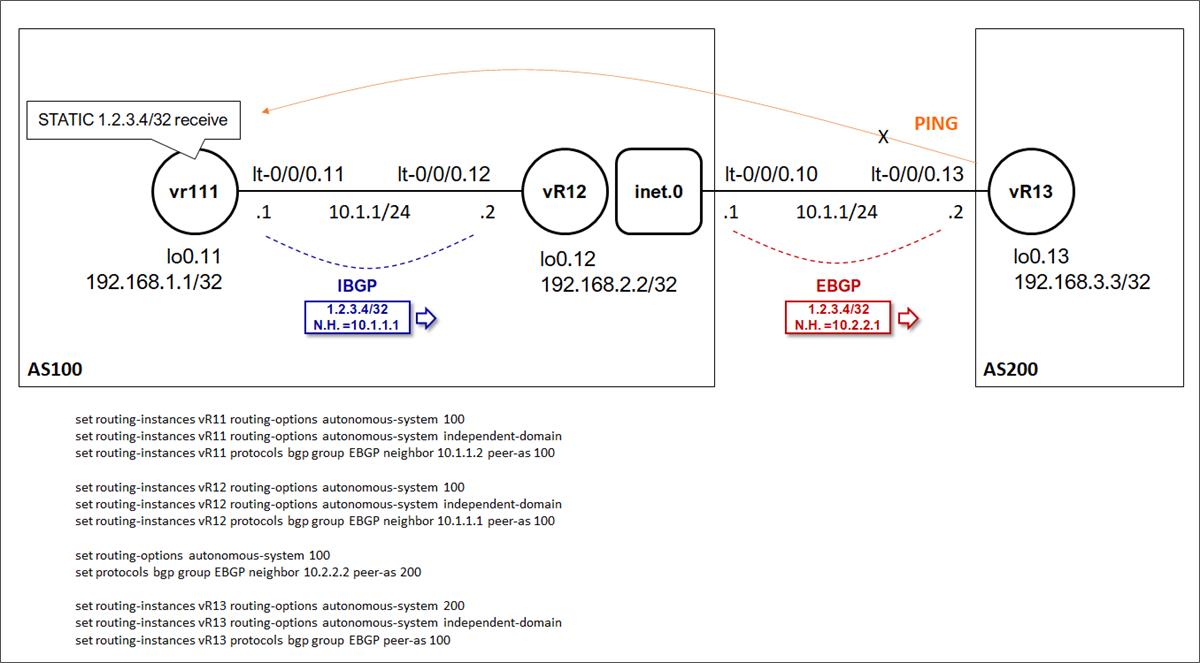 Does JunOS breaks iBGP rules when using several routing instances ...