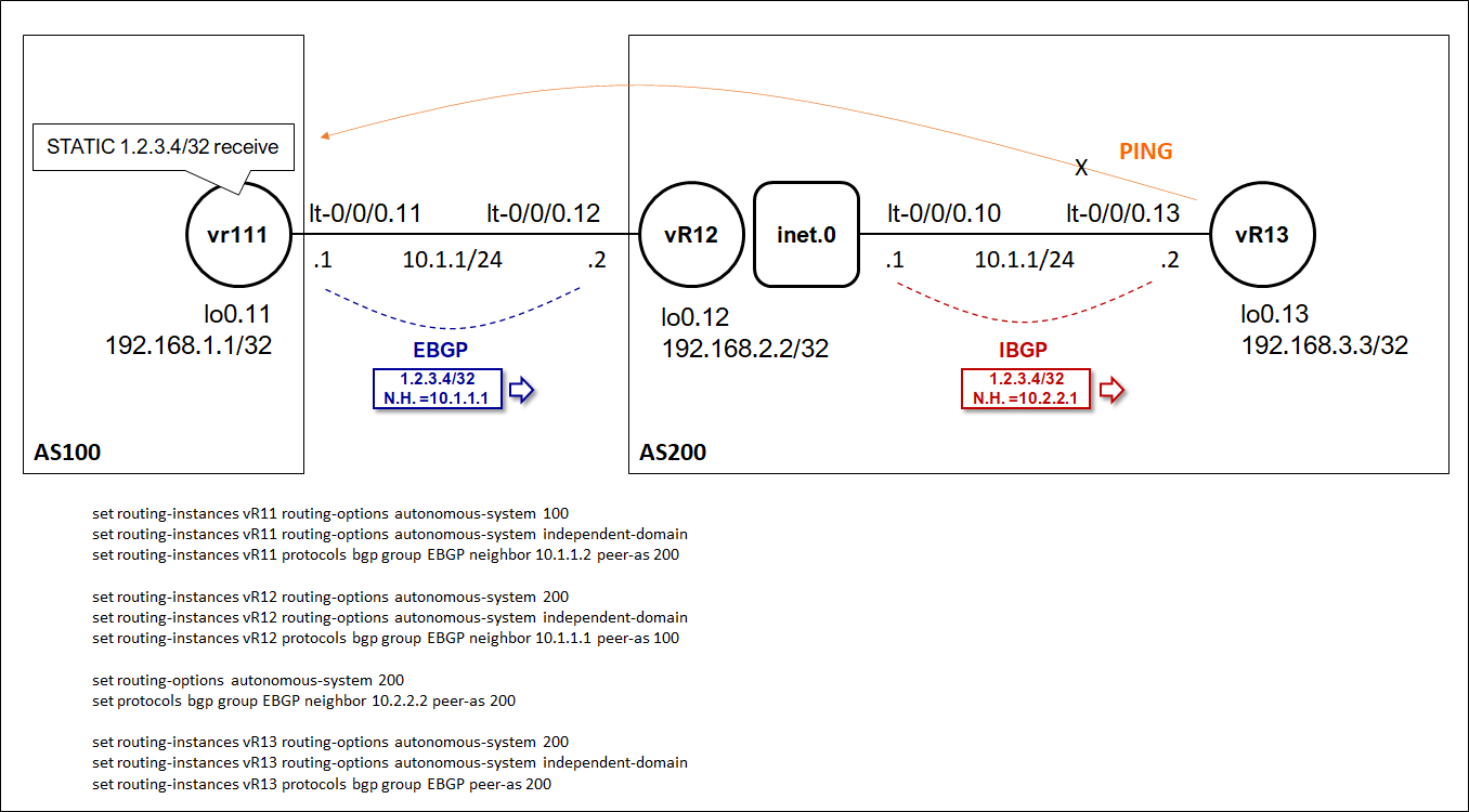 Does JunOS breaks iBGP rules when using several routing instances? | Junos OS