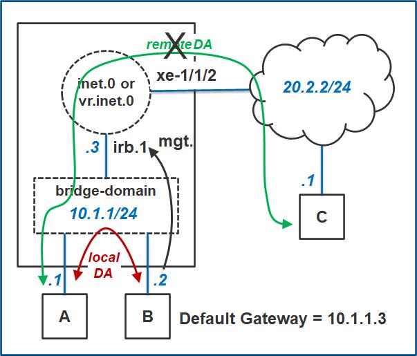 IRB | Switching