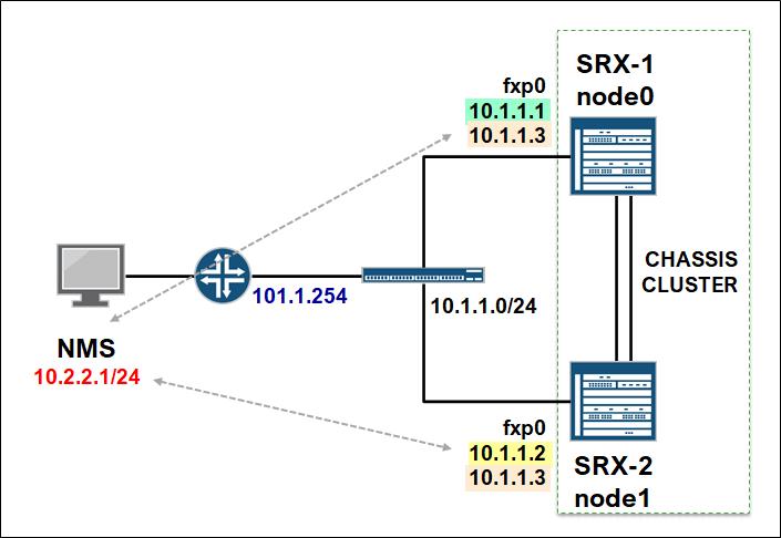 Backup-router chassis cluster SRX device | Routing
