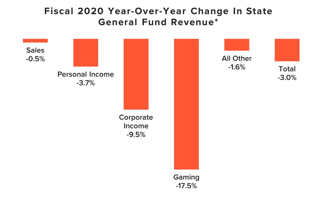 State Revenues Decline for First Time Since the Great Recession, With ...