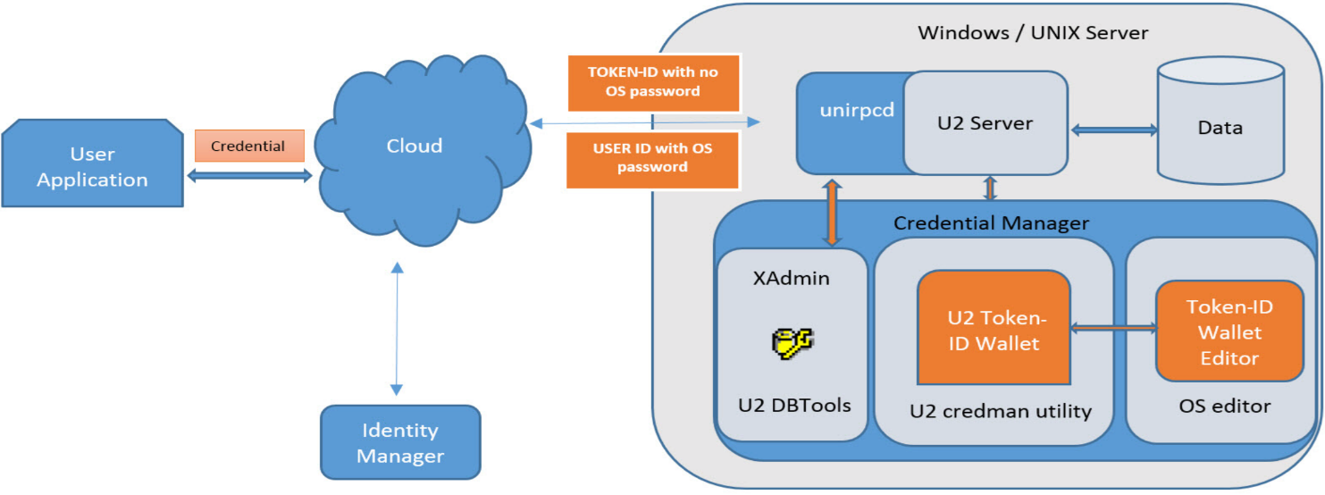 ROCKET UNIDATA 8.2.1 | Rocket U2 | UniVerse & UniData