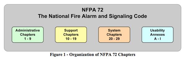 Changes to the 2010 National Fire Alarm and Signaling Systems Code - SFPE