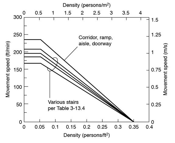 An Overview of Research of Occupant Movement in Building Stairwells - SFPE