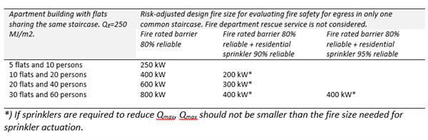 Quantitative Fire Risk Analysis: a Method for Defining Building ...
