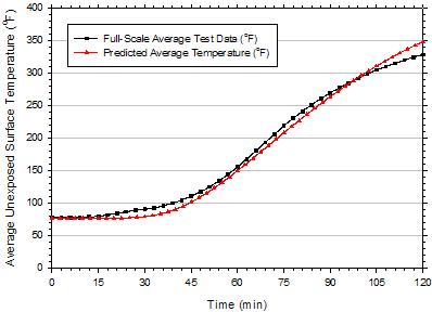 Required Fire Resistance Ratings for Structural Building Elements - SFPE