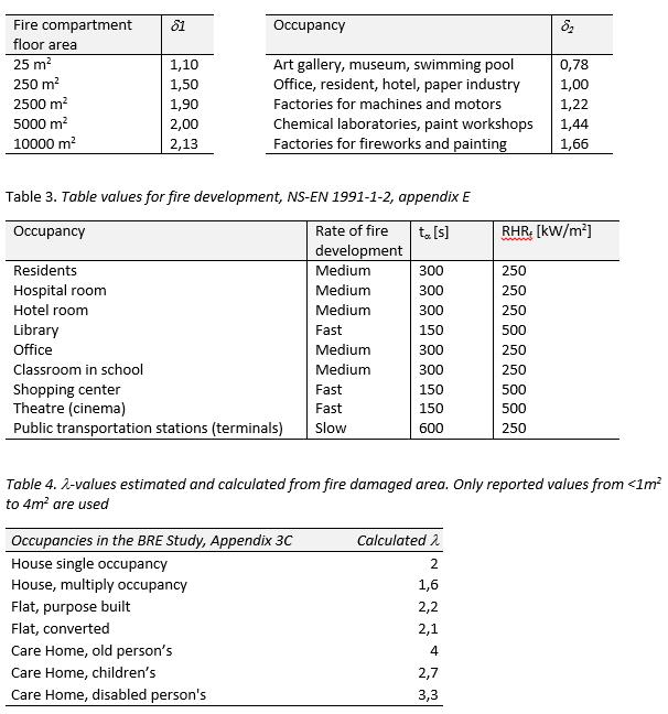 Quantitative Fire Risk Analysis: a Method for Defining Building ...