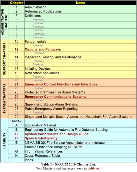 Changes to the 2010 National Fire Alarm and Signaling Systems Code - SFPE