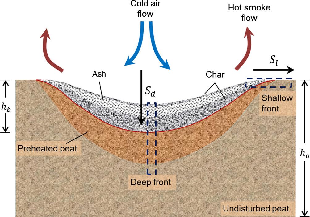Addressing Haze Events from Smouldering Peat Fires - SFPE