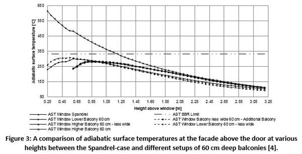 A Comparison Of Horizontal Projections and Spandrels as Protection ...