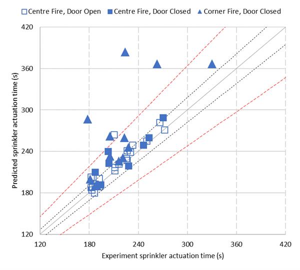 Benchmarking FDS Sprinkler Actuation Times - SFPE