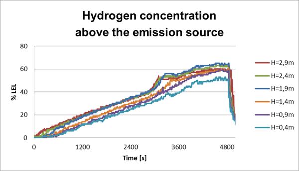 Experimental Evaluation of Hydrogen Explosion Hazards in Industrial ...