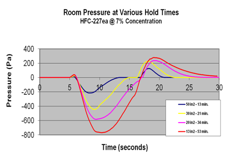 Clean Agent Enclosure Design - SFPE